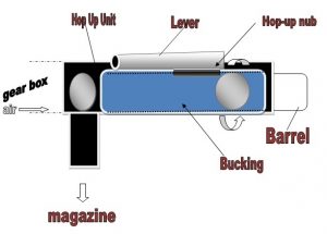 Hop-Up basics: how does a Hop-Up actually work? | Airsoft Forest
